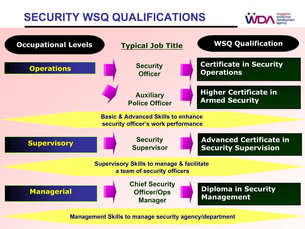 PPT - SECURITY WSQ QUALIFICATIONS PowerPoint Presentation, free ...
