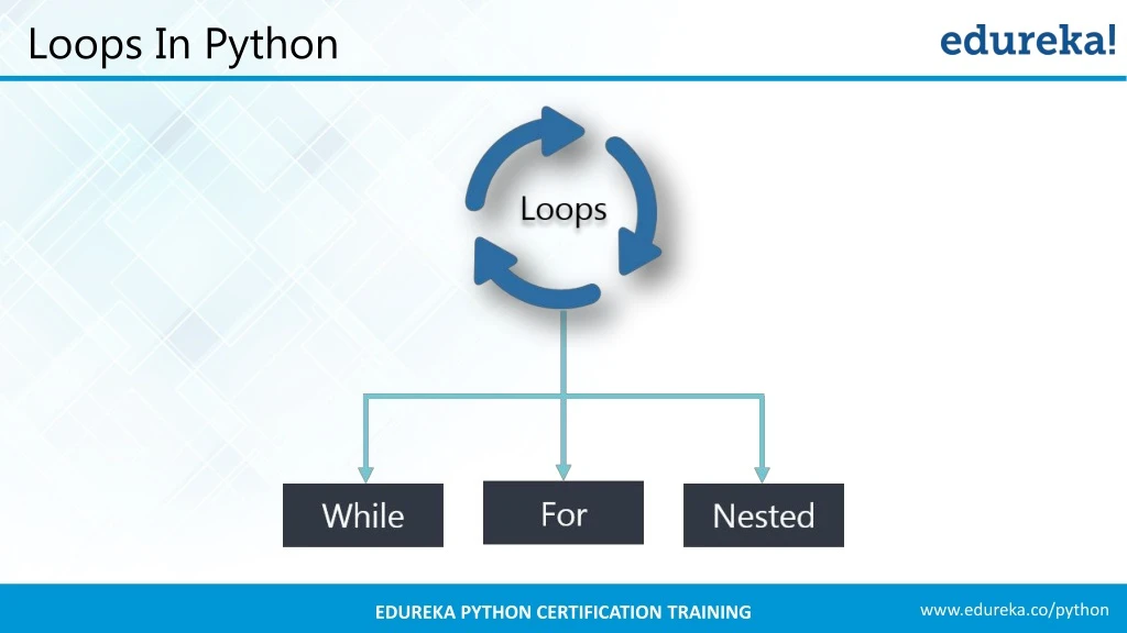 Ppt Python Loops Tutorial Python For Loop While Loop Python Python Training Edureka 
