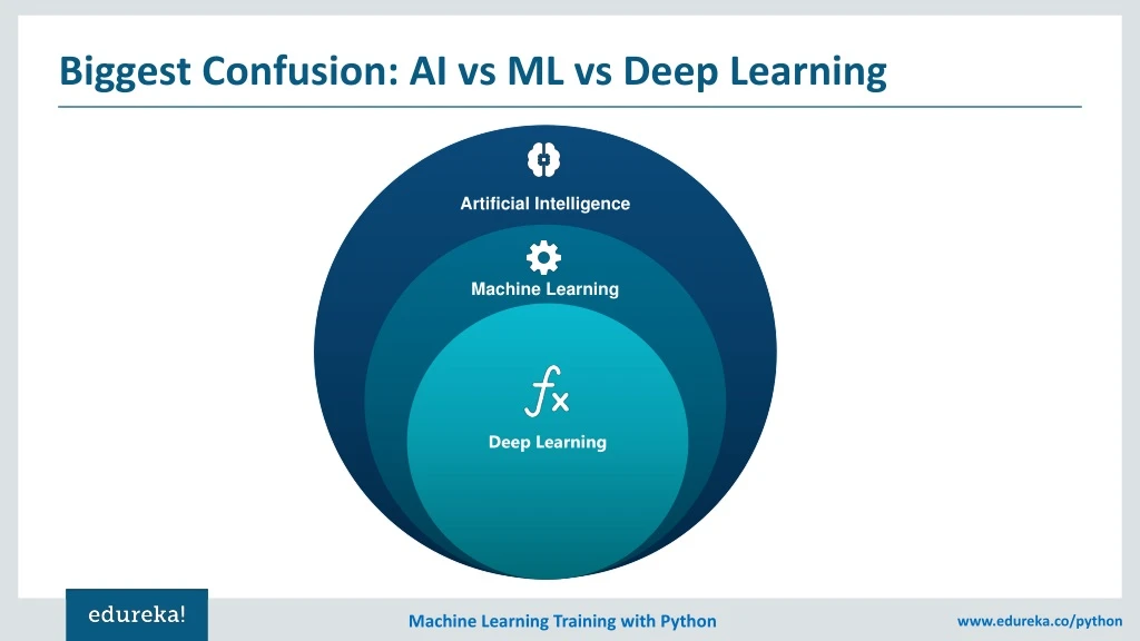 PPT - AI vs Machine Learning vs Deep Learning | Machine Learning ...