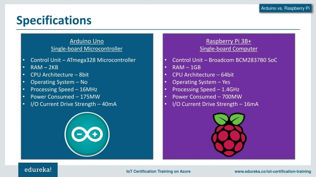 Ppt Arduino Vs Raspberry Pi Which Board To Choose For Iot Projects Iot Devices Edureka
