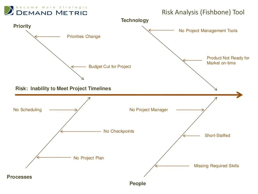 PPT - Risk Analysis Fishbone Tool PowerPoint Presentation, free ...