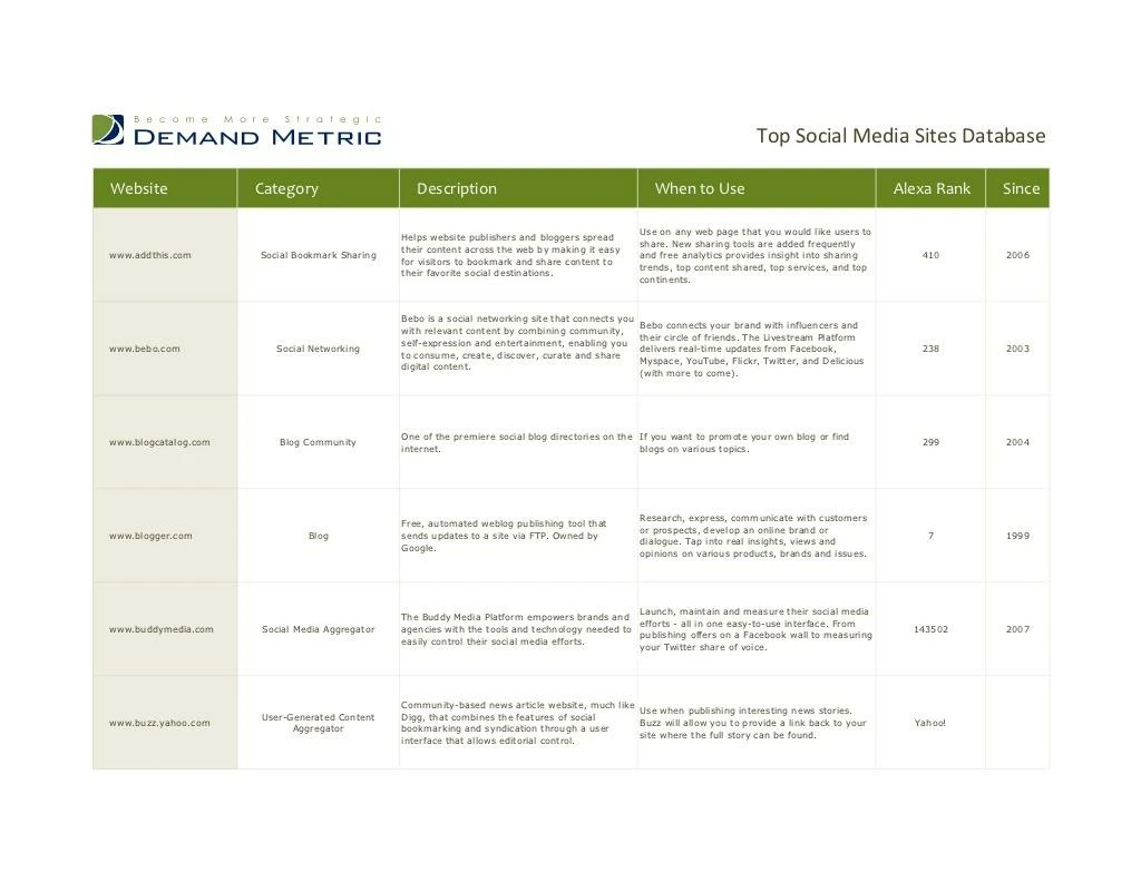 PPT - Top Social Media Websites Database PowerPoint Presentation, free ...