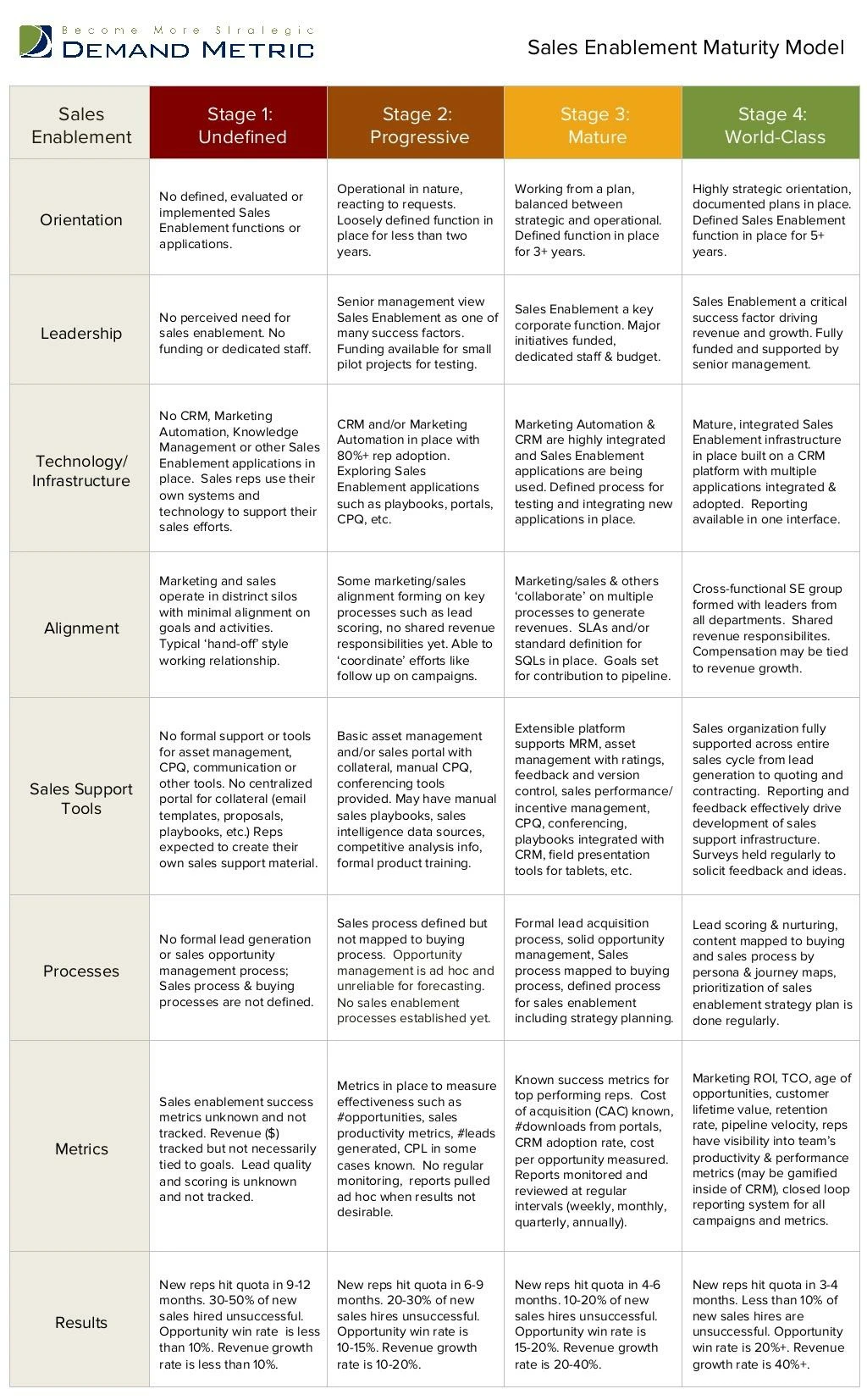 PPT - Sales Enablement Maturity Model PowerPoint Presentation, free ...