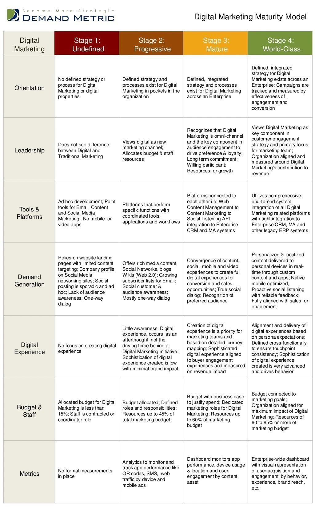 PPT - Digital Marketing Maturity Model PowerPoint Presentation, free ...