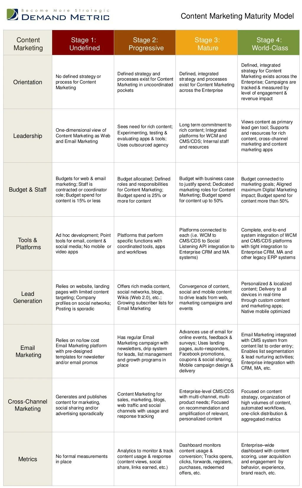 PPT - Content Marketing Maturity Model PowerPoint Presentation, free ...