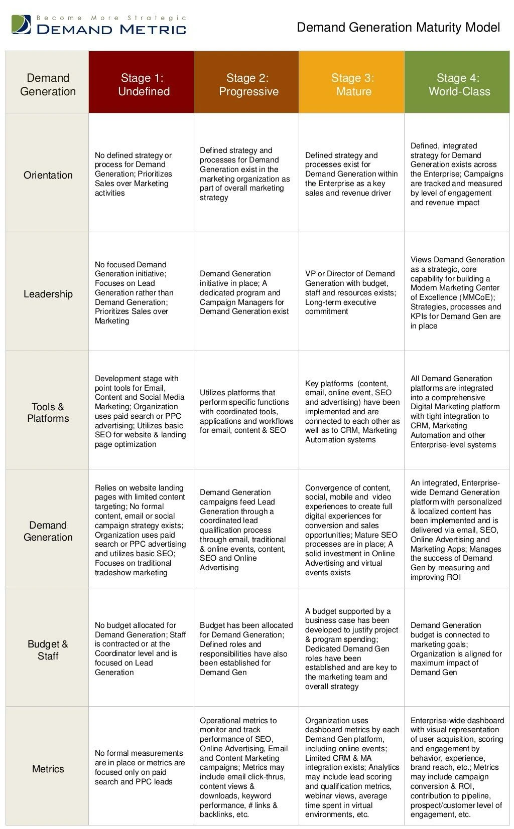 PPT - Demand Generation Maturity Model PowerPoint Presentation, free ...
