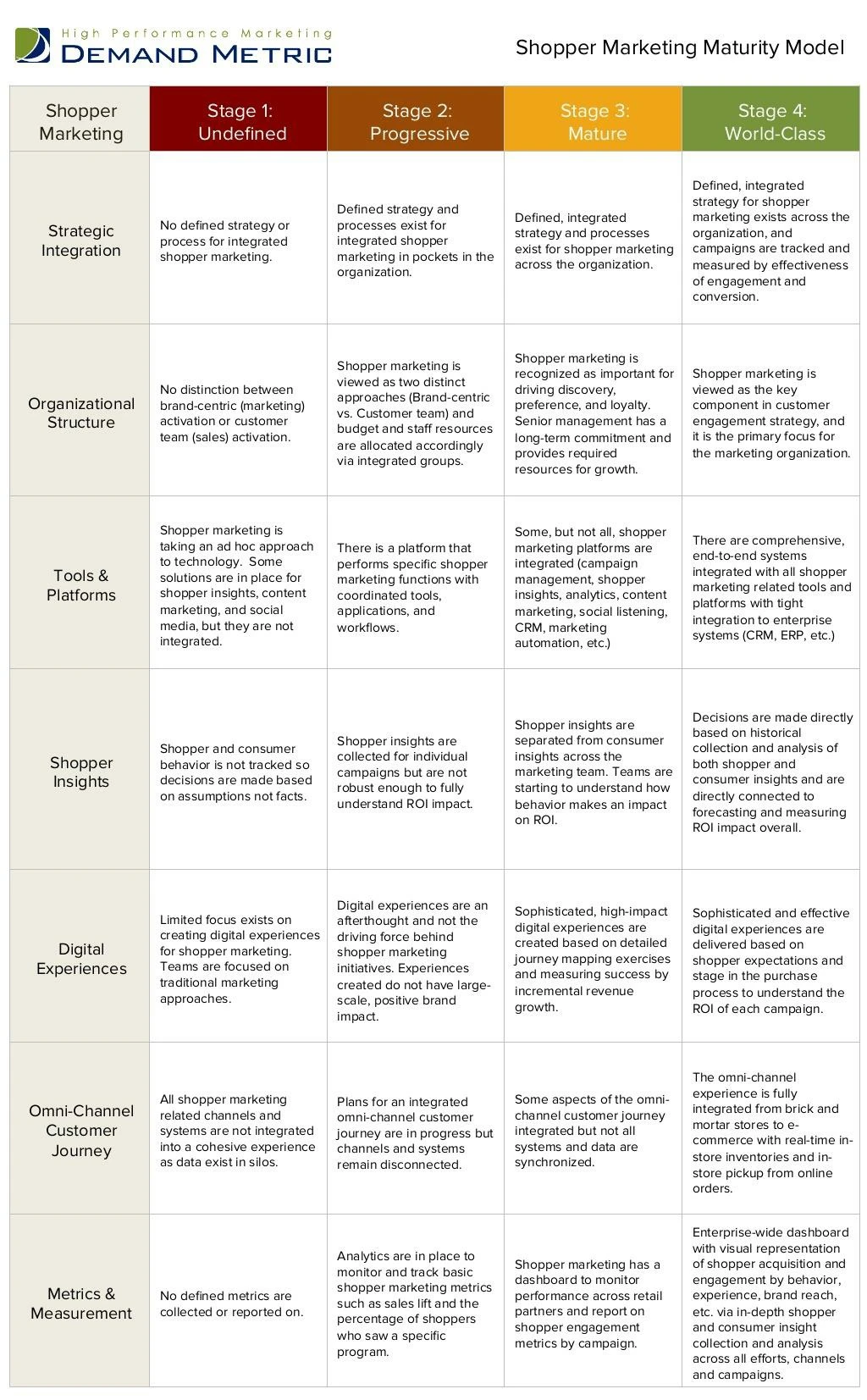 PPT - Shopper Marketing Maturity Model PowerPoint Presentation, free ...
