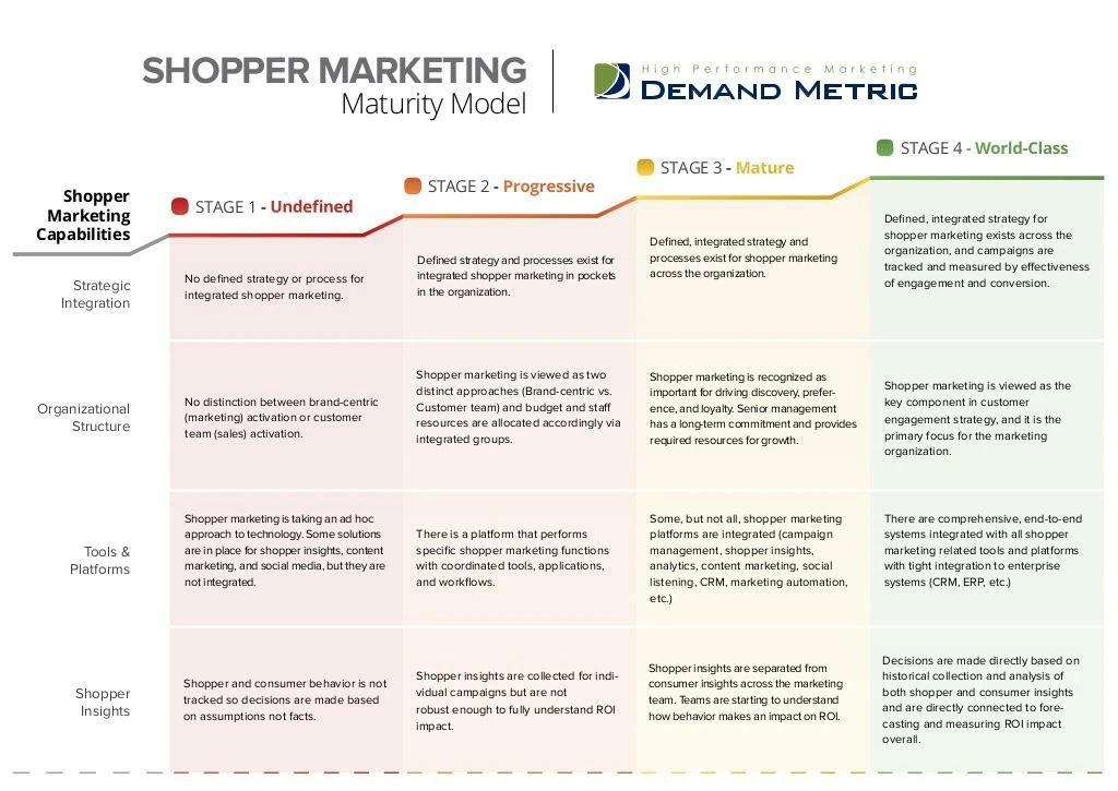 PPT - Shopper Marketing Maturity Model PowerPoint Presentation, free ...