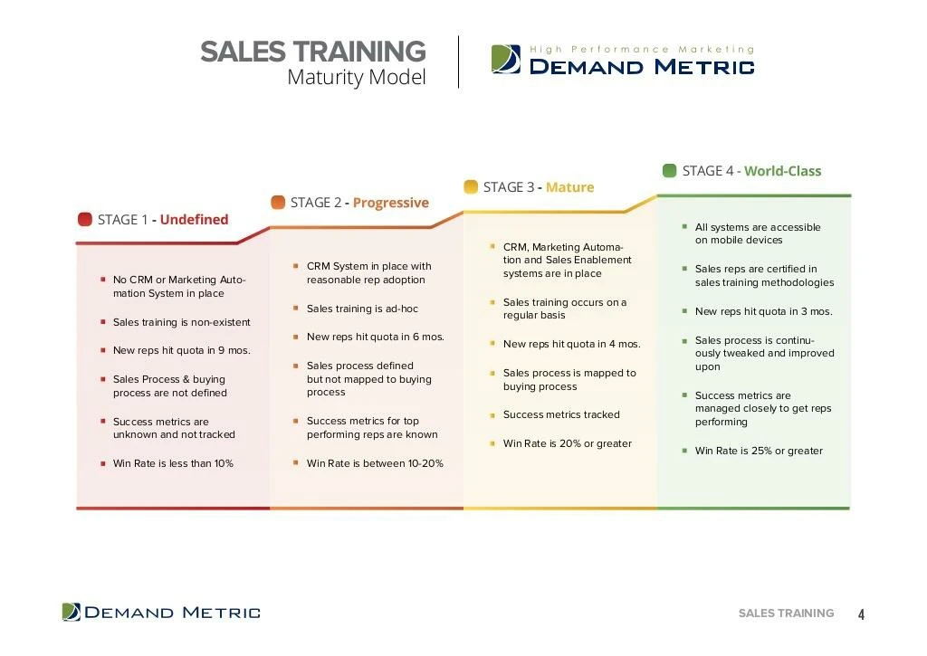 PPT - Sales Training Maturity Model PowerPoint Presentation, free ...
