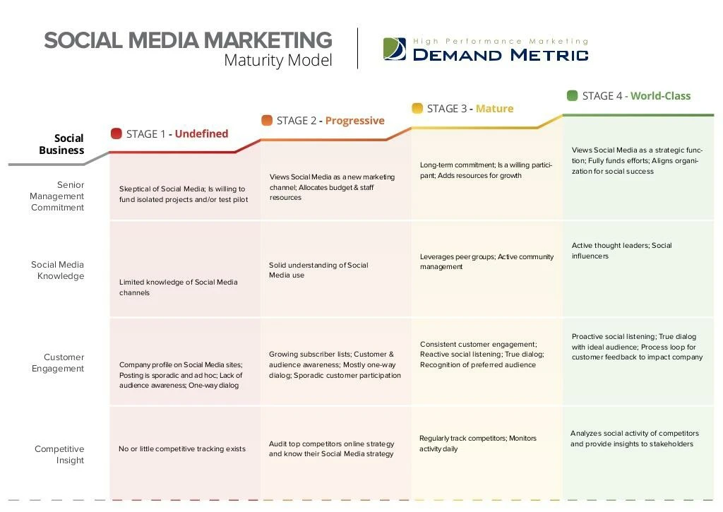 PPT - Social Media Maturity Model PowerPoint Presentation, free ...