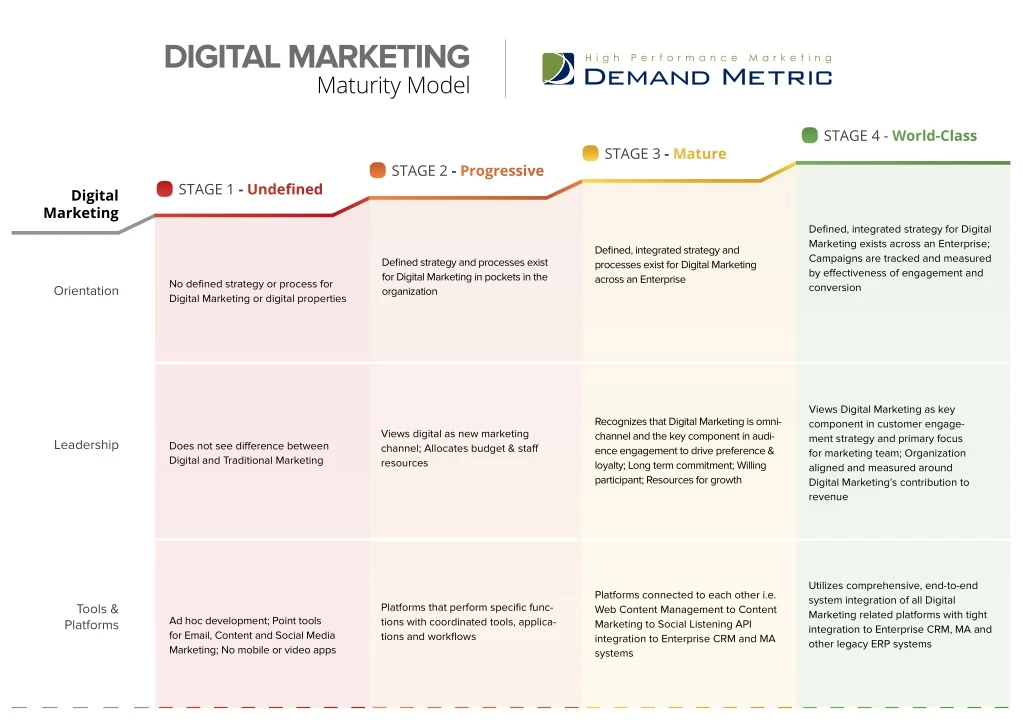 PPT - Digital Marketing Maturity Model PowerPoint Presentation, free ...
