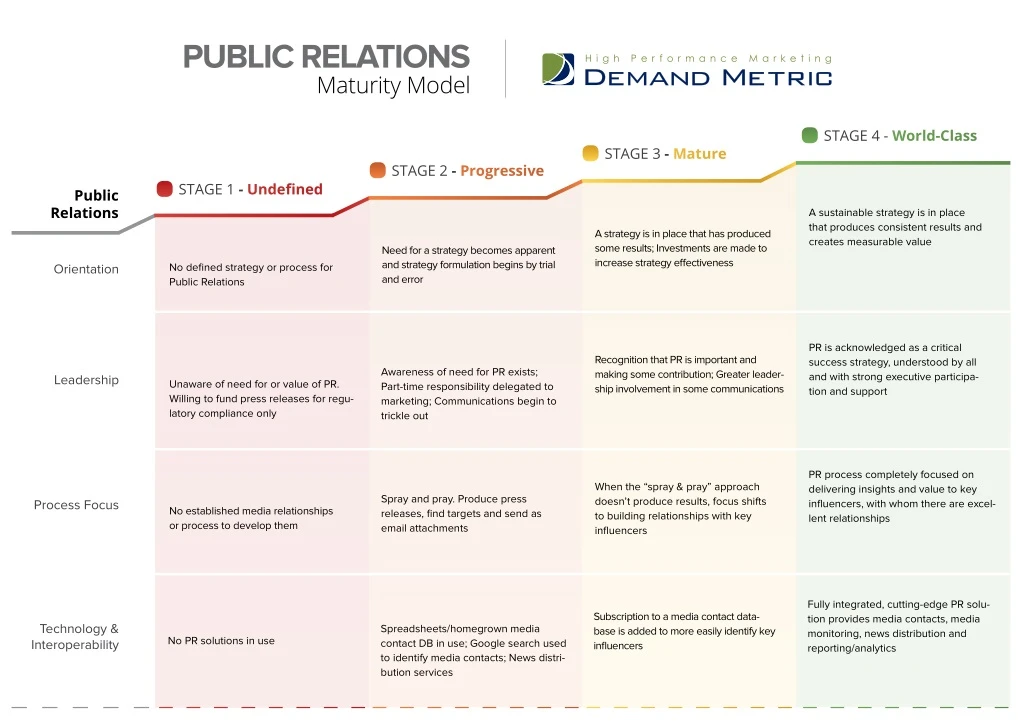PPT - Public Relations Maturity Model PowerPoint Presentation, free ...