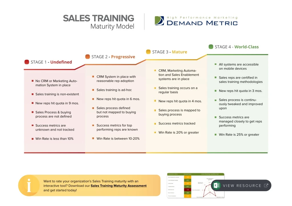 PPT - Sales Training Maturity Model PowerPoint Presentation, free ...