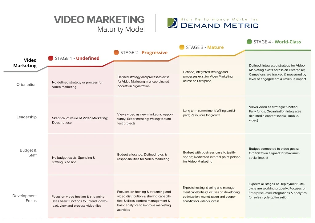 PPT - Video Marketing Maturity Model PowerPoint Presentation, free ...