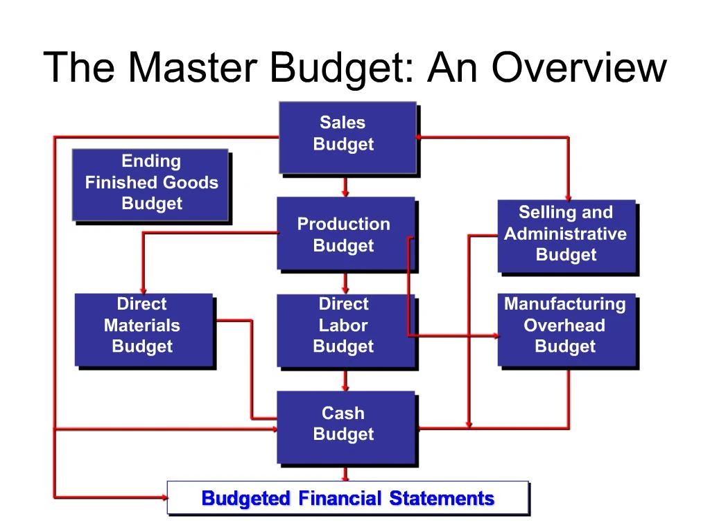 PPT - The Master Budget: An Overview PowerPoint Presentation, free ...