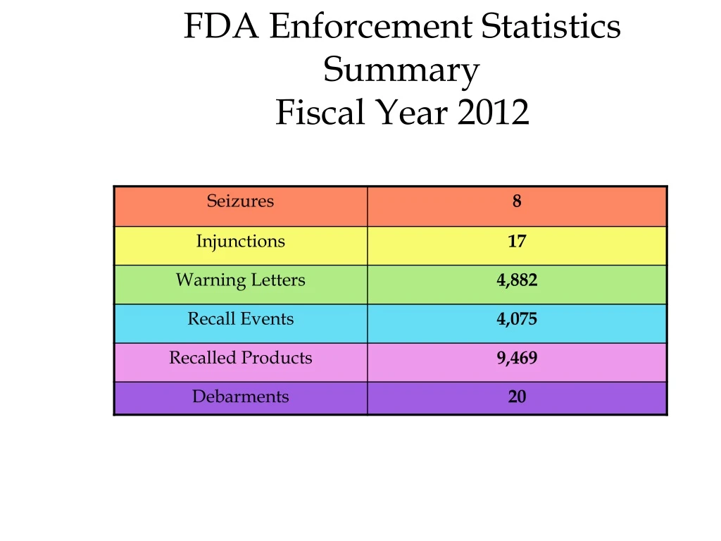 PPT - FDA Enforcement Statistics Summary Fiscal Year 2012 PowerPoint ...