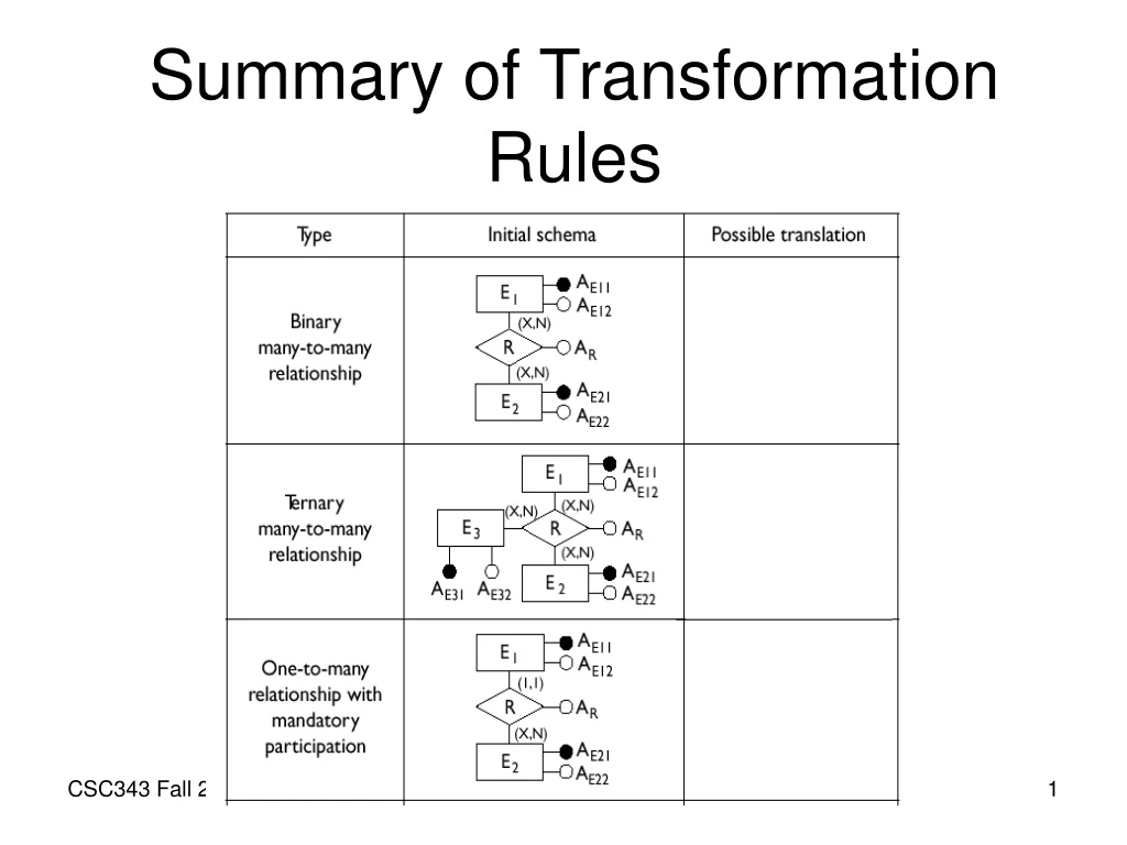 PPT - Summary of Transformation Rules PowerPoint Presentation, free ...
