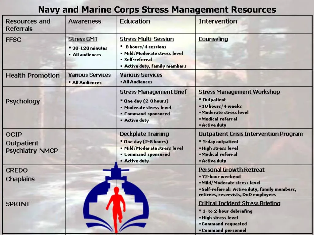 PPT - Navy and Marine Corps Stress Management Resources PowerPoint ...