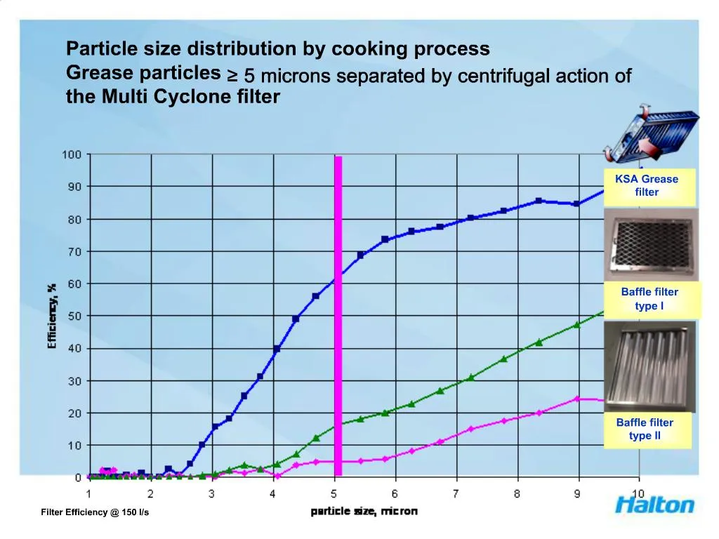 PPT - Particle size distribution by cooking process Grease particles 5 ...
