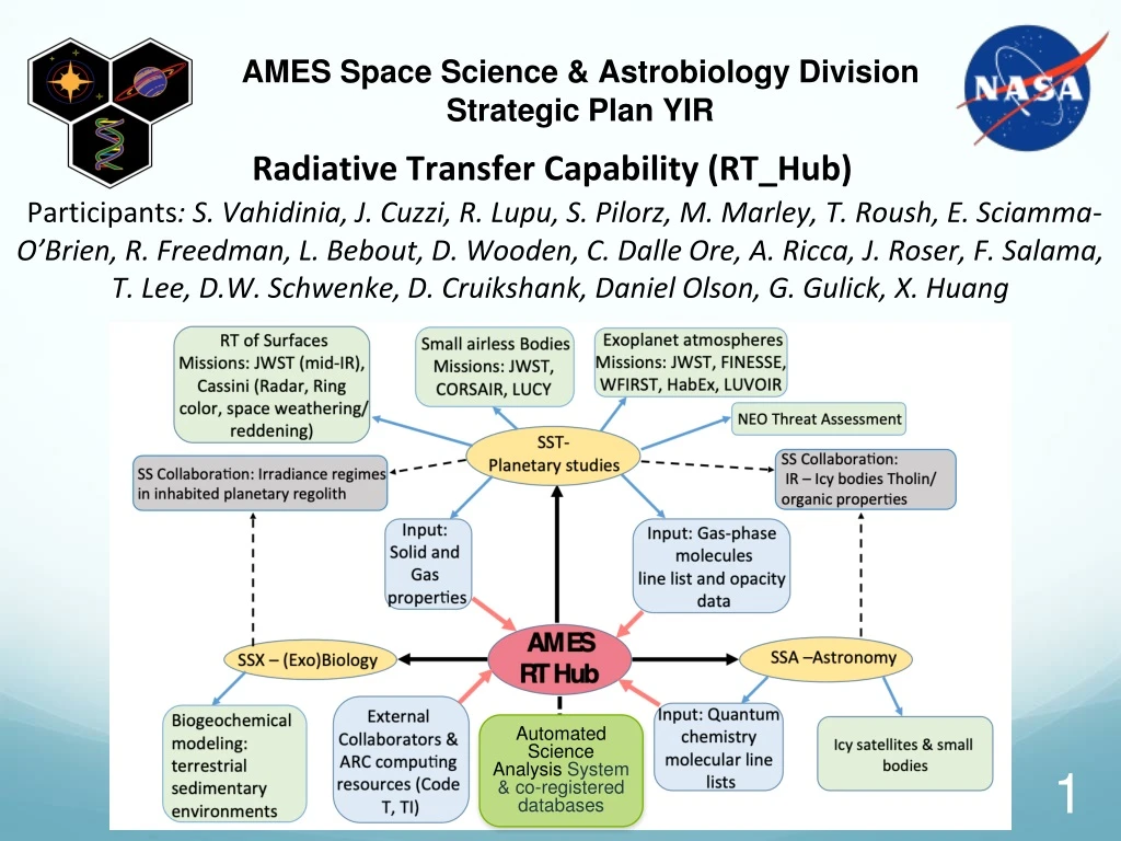 PPT - AMES Space Science & Astrobiology Division Strategic Plan YIR ...