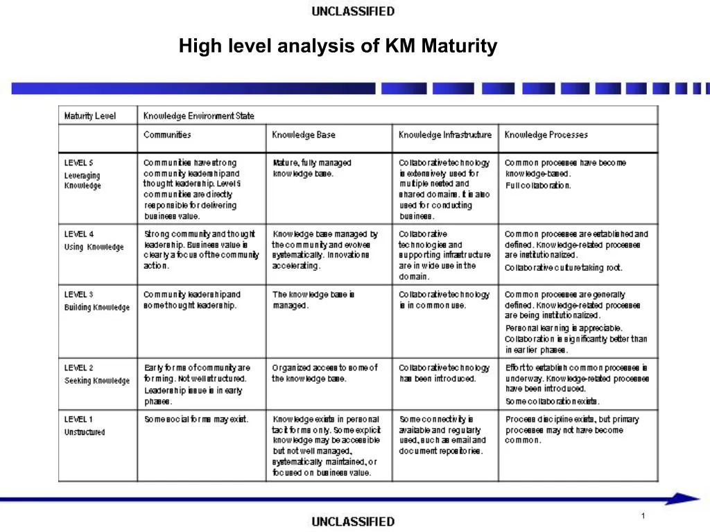 PPT - High level analysis of KM Maturity PowerPoint Presentation, free ...