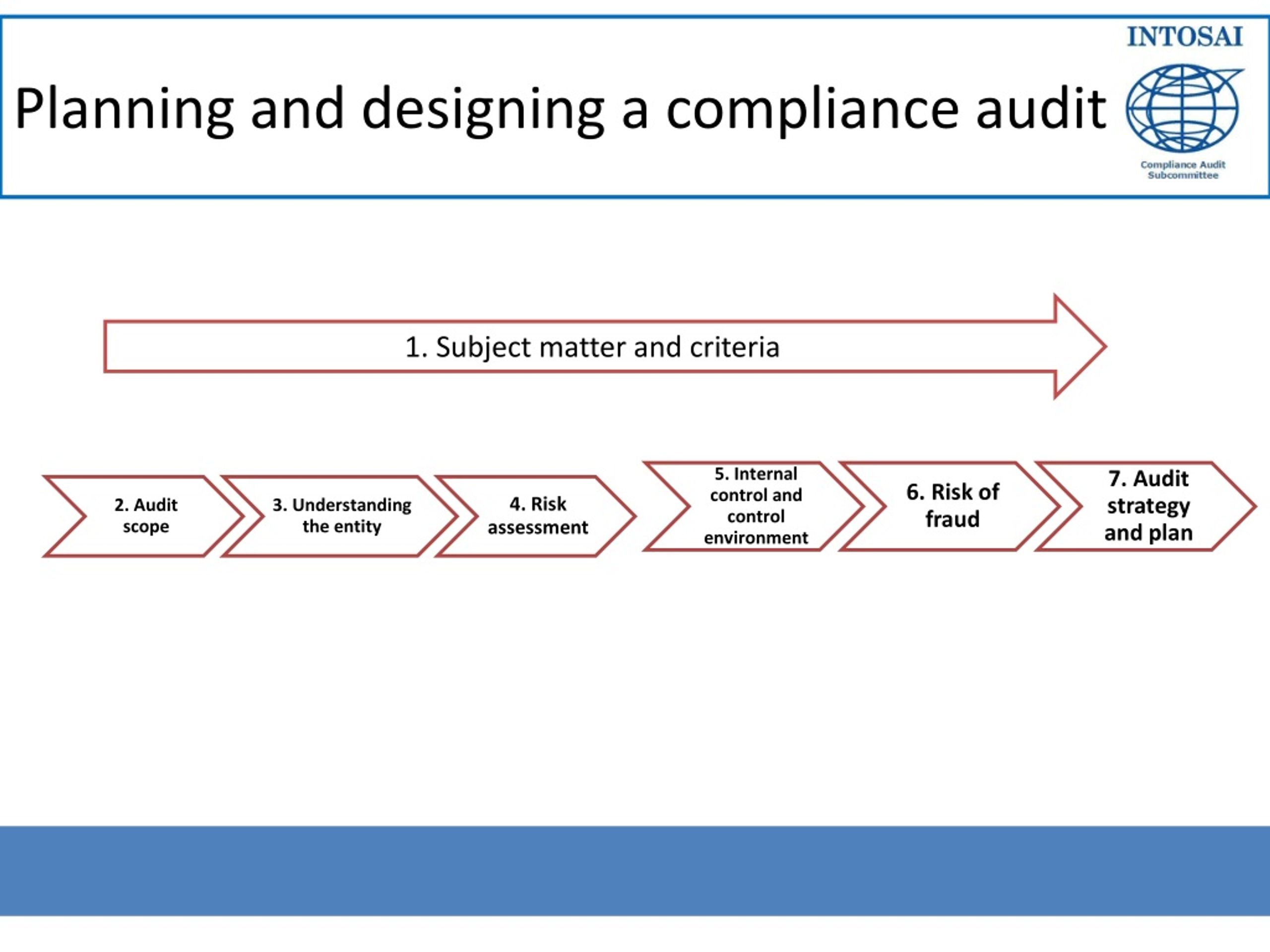 PPT - Guidelines for Compliance Audit in the Public Sector PowerPoint ...