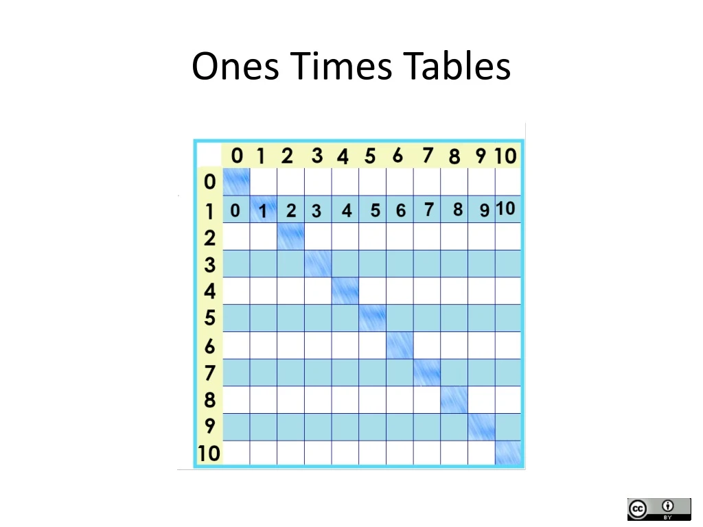 PPT - Ones Times Tables PowerPoint Presentation, free download - ID:8899860