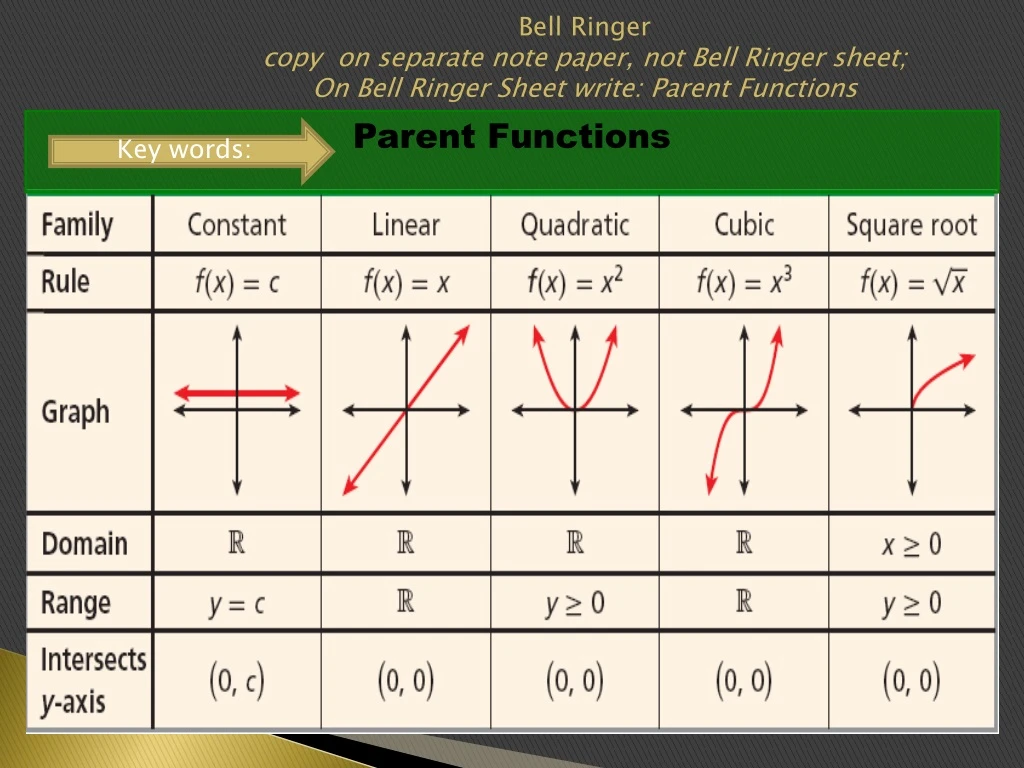 PPT Parent Functions PowerPoint Presentation Free Download ID 8909157 PPT Parent Functions PowerPoint Presentation Free Download ID 8909157