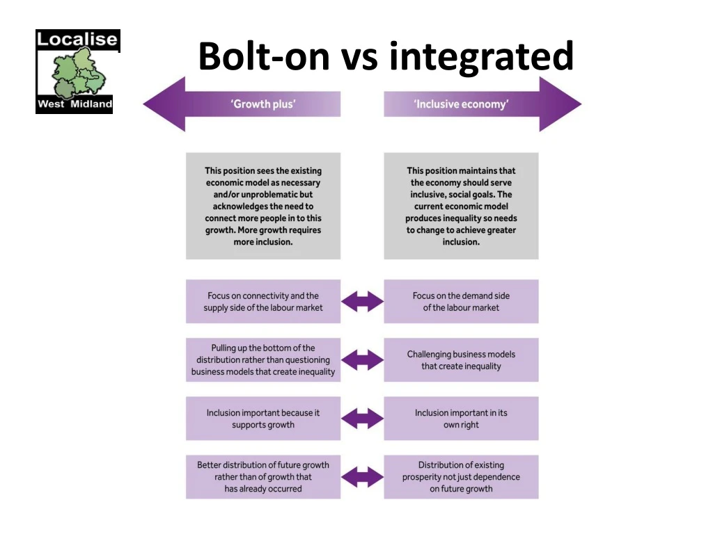 PPT - Bolt-on vs integrated PowerPoint Presentation, free download - ID ...