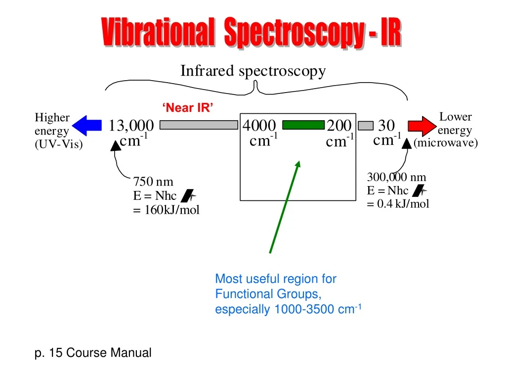 PPT - Vibrational Spectroscopy - IR PowerPoint Presentation, free ...