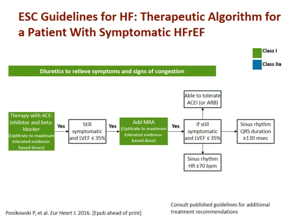 PPT - ESC Guidelines for HF: Therapeutic Algorithm for a Patient With ...