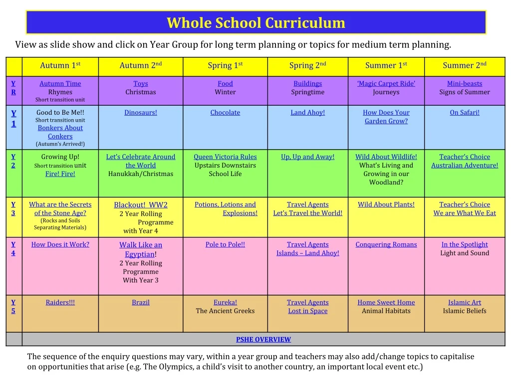 PPT - Whole School Curriculum PowerPoint Presentation, free download ...