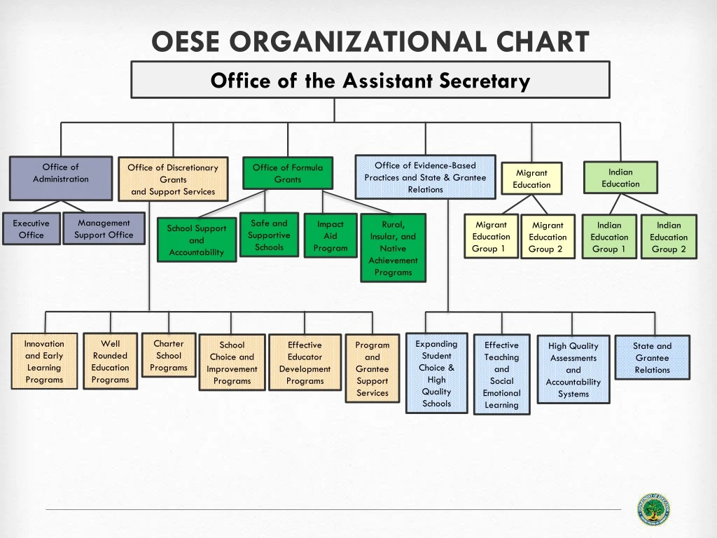 PPT - OESE Organizational chart PowerPoint Presentation, free download ...