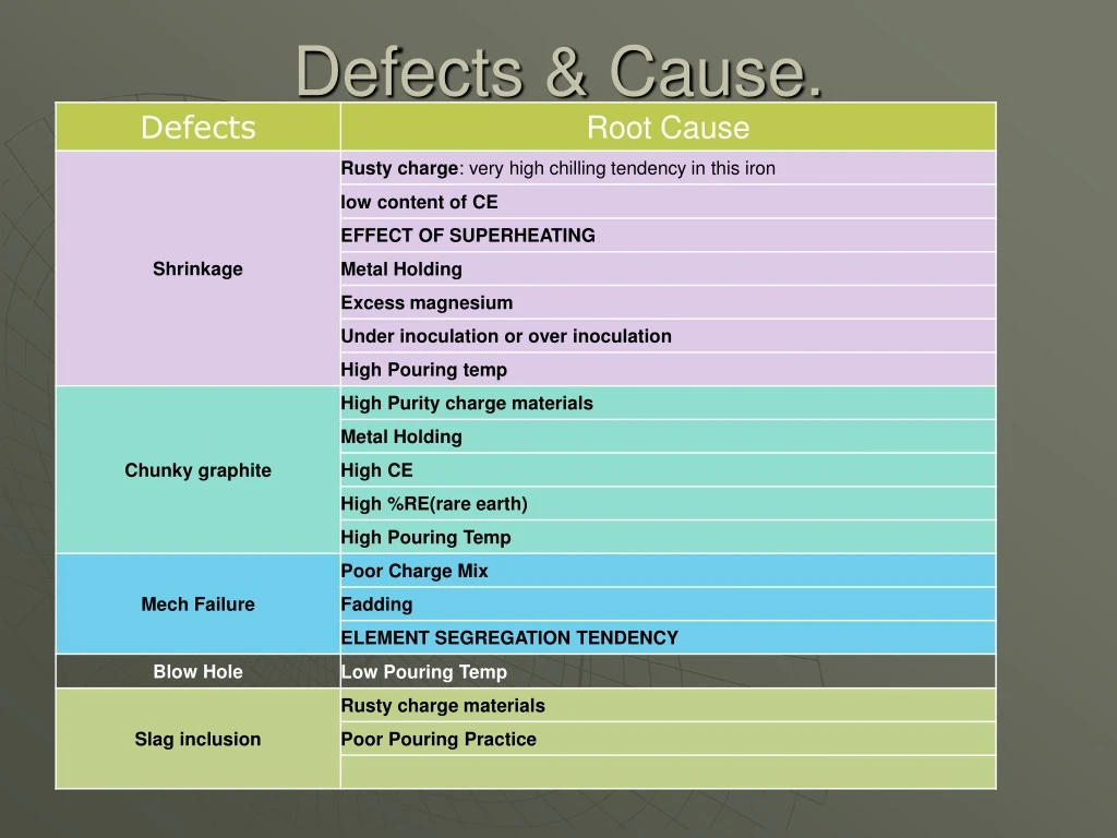 PPT - Defects & Cause. PowerPoint Presentation, free download - ID:9082271