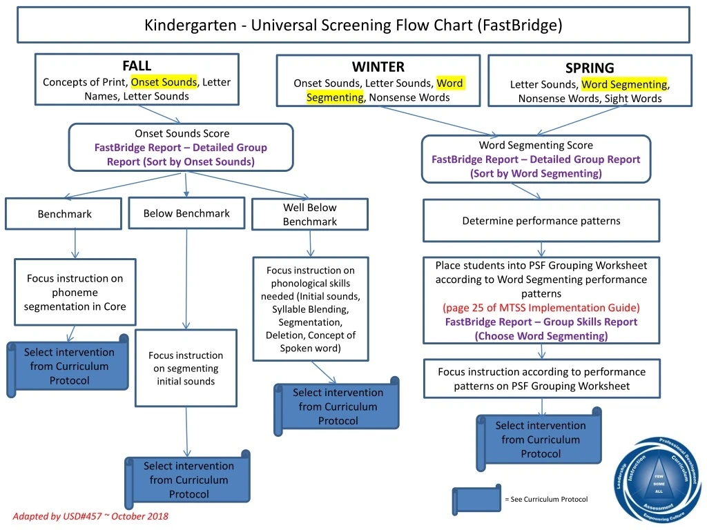 PPT - Kindergarten - Universal Screening Flow Chart ( FastBridge ...