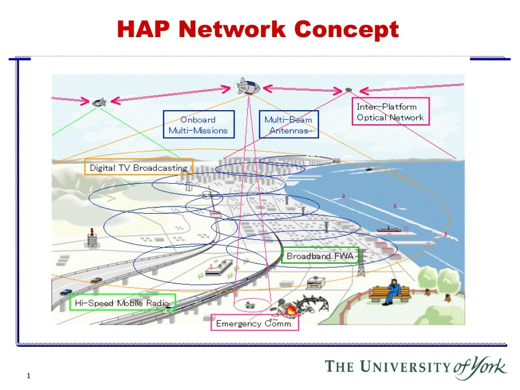 PPT - HAP Network Concept PowerPoint Presentation, free download - ID ...