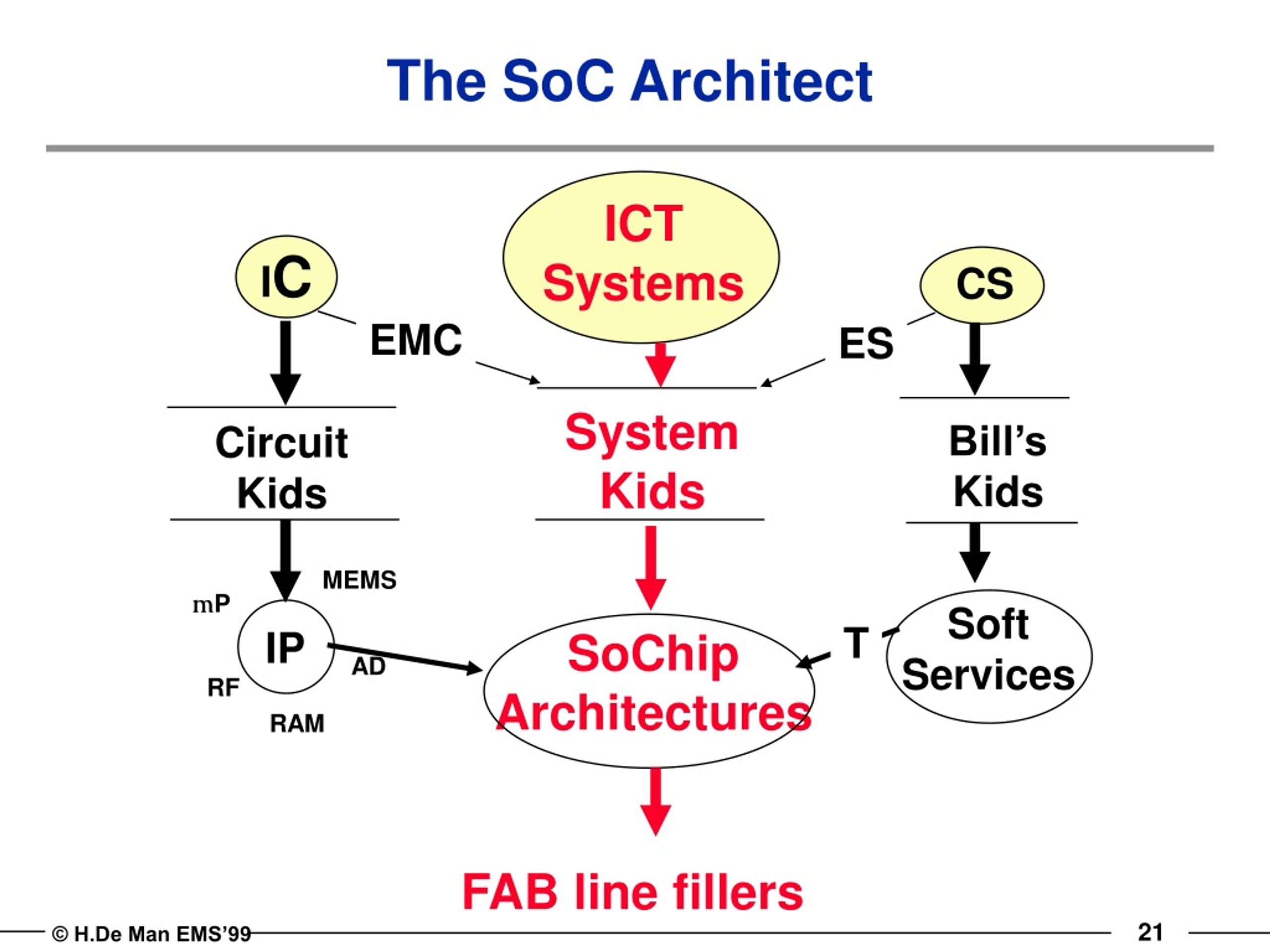 PPT - Designing Systems-On-a-Chip : Impact on Engineering Research ...