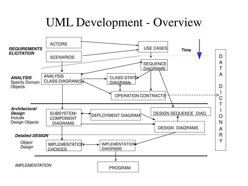 PPT - UML Development - Overview PowerPoint Presentation, free download ...