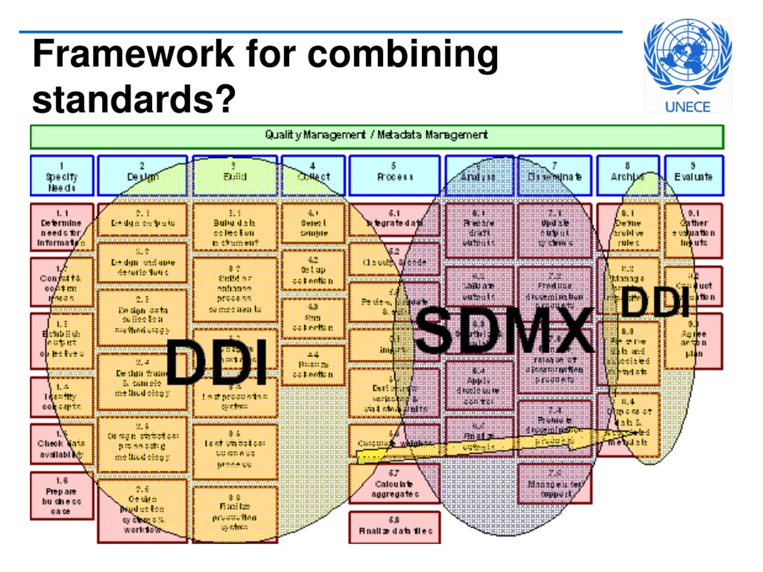PPT - Applying the Generic Statistical Business Process Model to ...