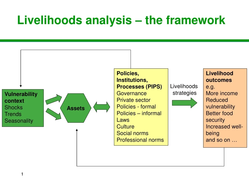 PPT - Livelihoods analysis – the framework PowerPoint Presentation ...