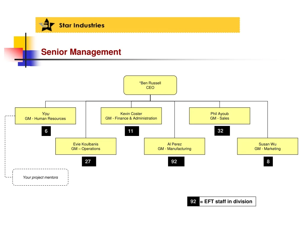 PPT - Senior Management PowerPoint Presentation, free download - ID:9169346