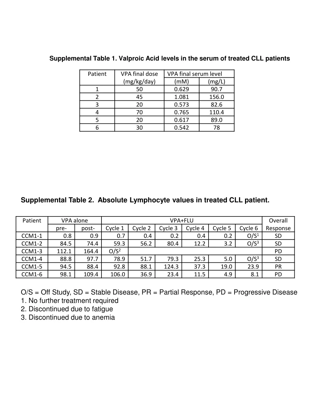 PPT - Supplemental Table 1. Valproic Acid levels in the serum of ...