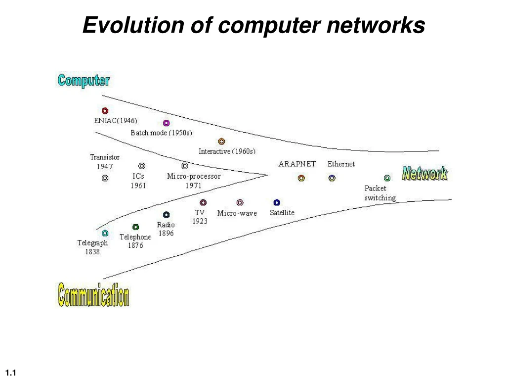PPT - Evolution of computer networks PowerPoint Presentation, free download - ID:9175364