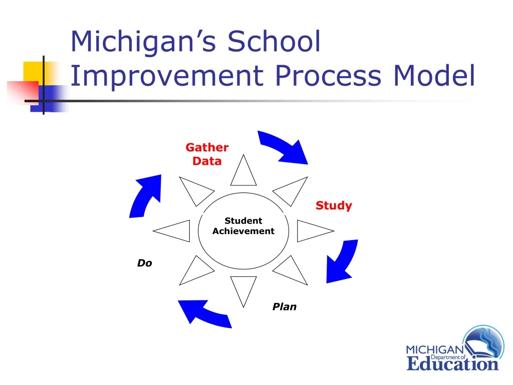 PPT - Michigan’s School Improvement Process Model PowerPoint ...