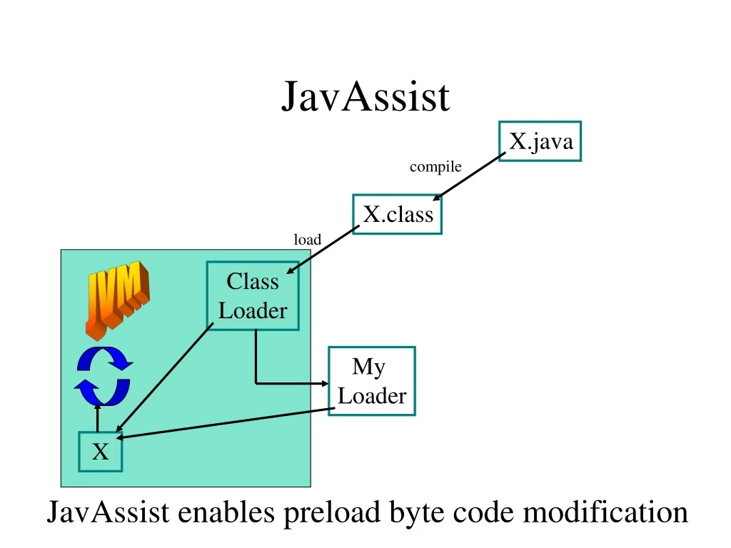 PPT - JavAssist PowerPoint Presentation, free download - ID:9182389