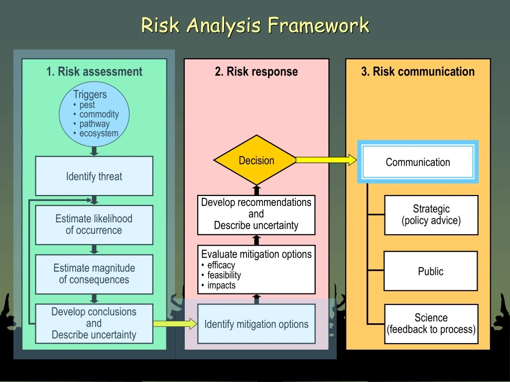 PPT - Risk Analysis Framework PowerPoint Presentation, free download ...