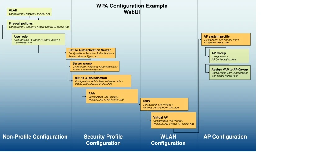 PPT - WPA Configuration Example WebUI PowerPoint Presentation, free download - ID:9218215