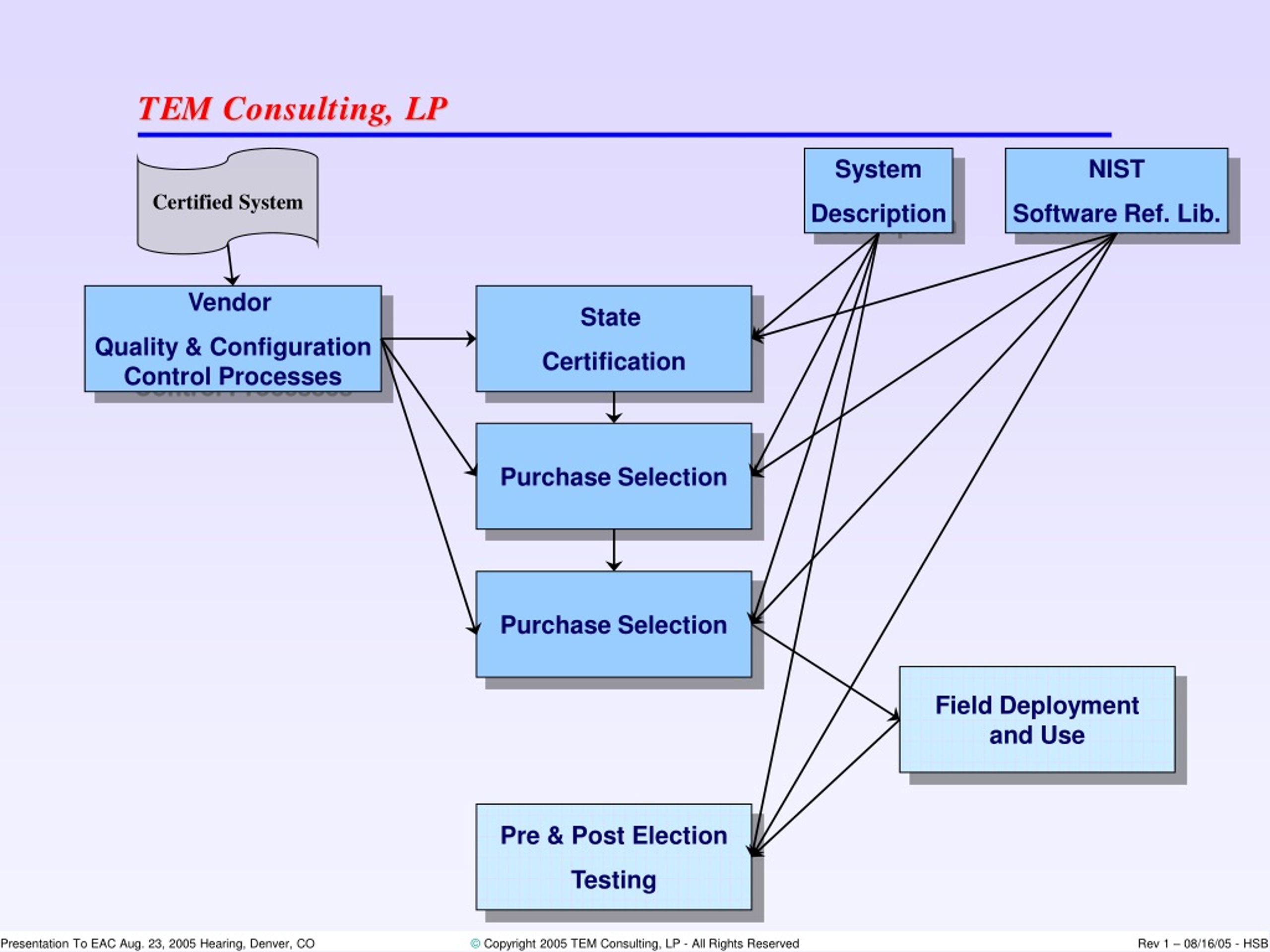 PPT - Considerations In Designing a Conformity Assessment System for ...