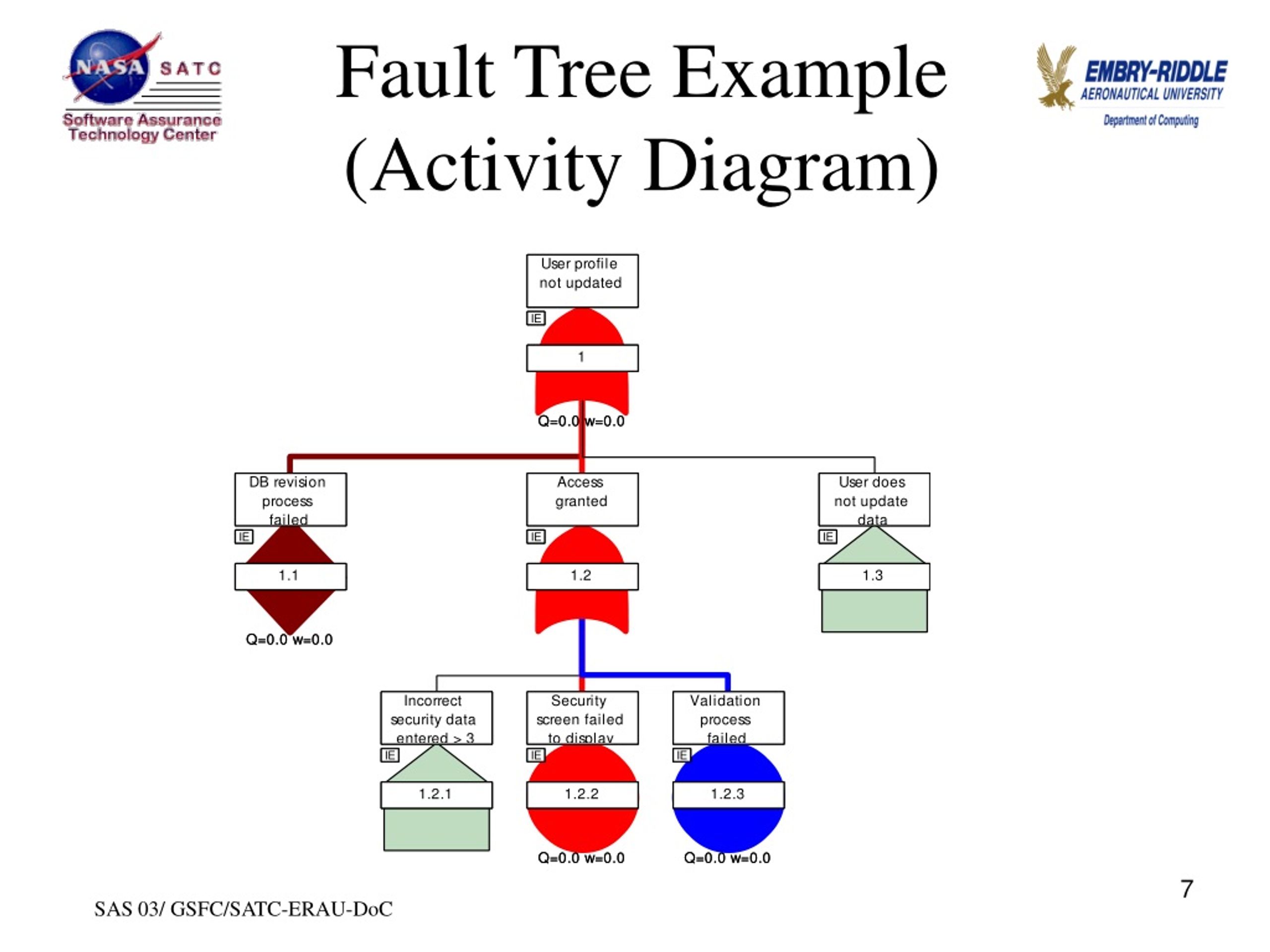 Fault Tree Analysis Example At Charlie Gladys Blog Fault Tree Analysis Example At Charlie Gladys Blog