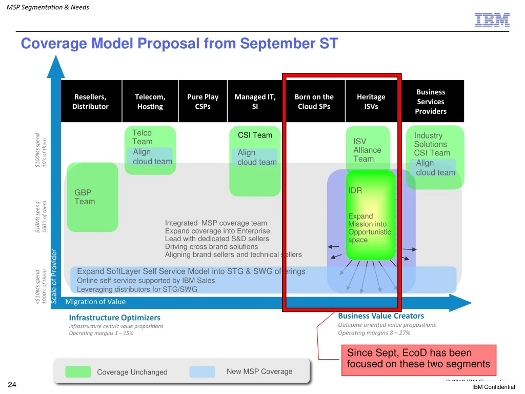 PPT - Coverage Model Proposal from September ST PowerPoint Presentation ...